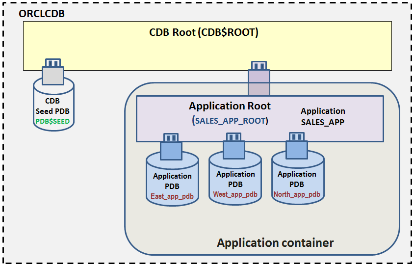 Oracle Multitenant Application Containers - Part VII Querying Data ...