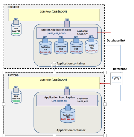 Oracle Multitenant Application Containers - Part VIII - Application ...