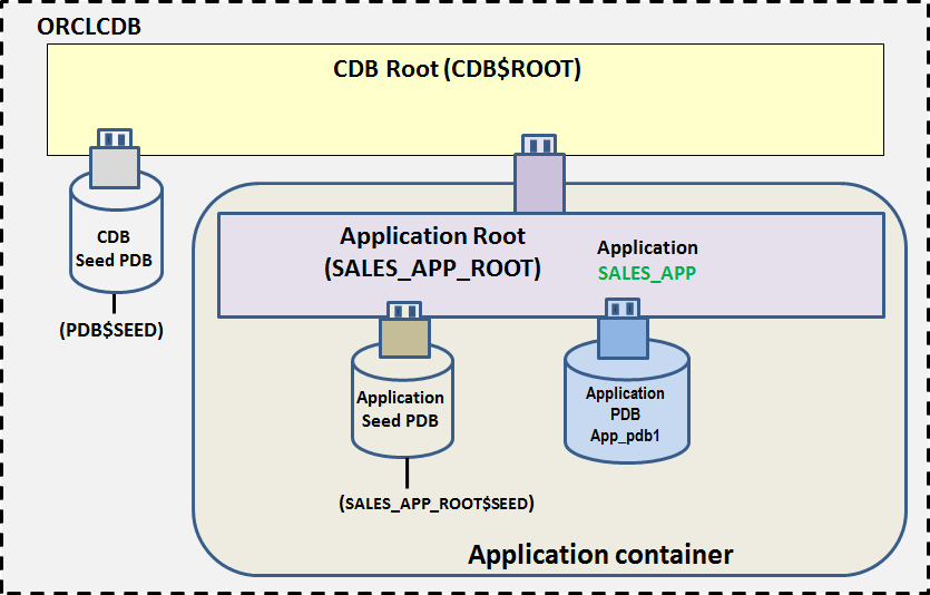 Oracle Multitenant Application Containers Part Ix Move Application